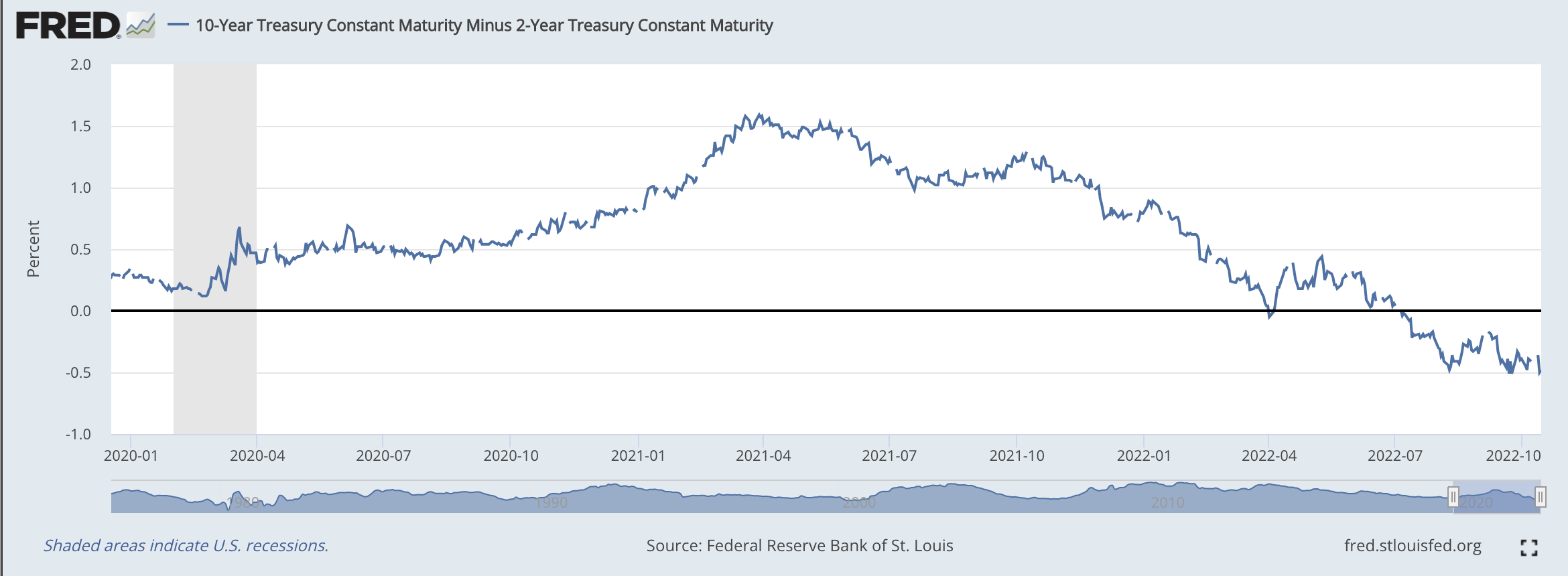 What the ongoing yield curve inversion is telling this investor - Hans ... What the ongoing yield curve inversion is telling this investor - Hans ...